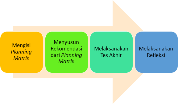 Contoh Planning Matrix